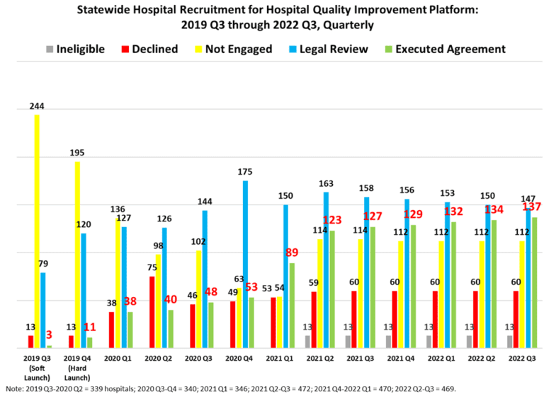 Use of Hospital Quality Improvement Platform Continues to Increase - HQI